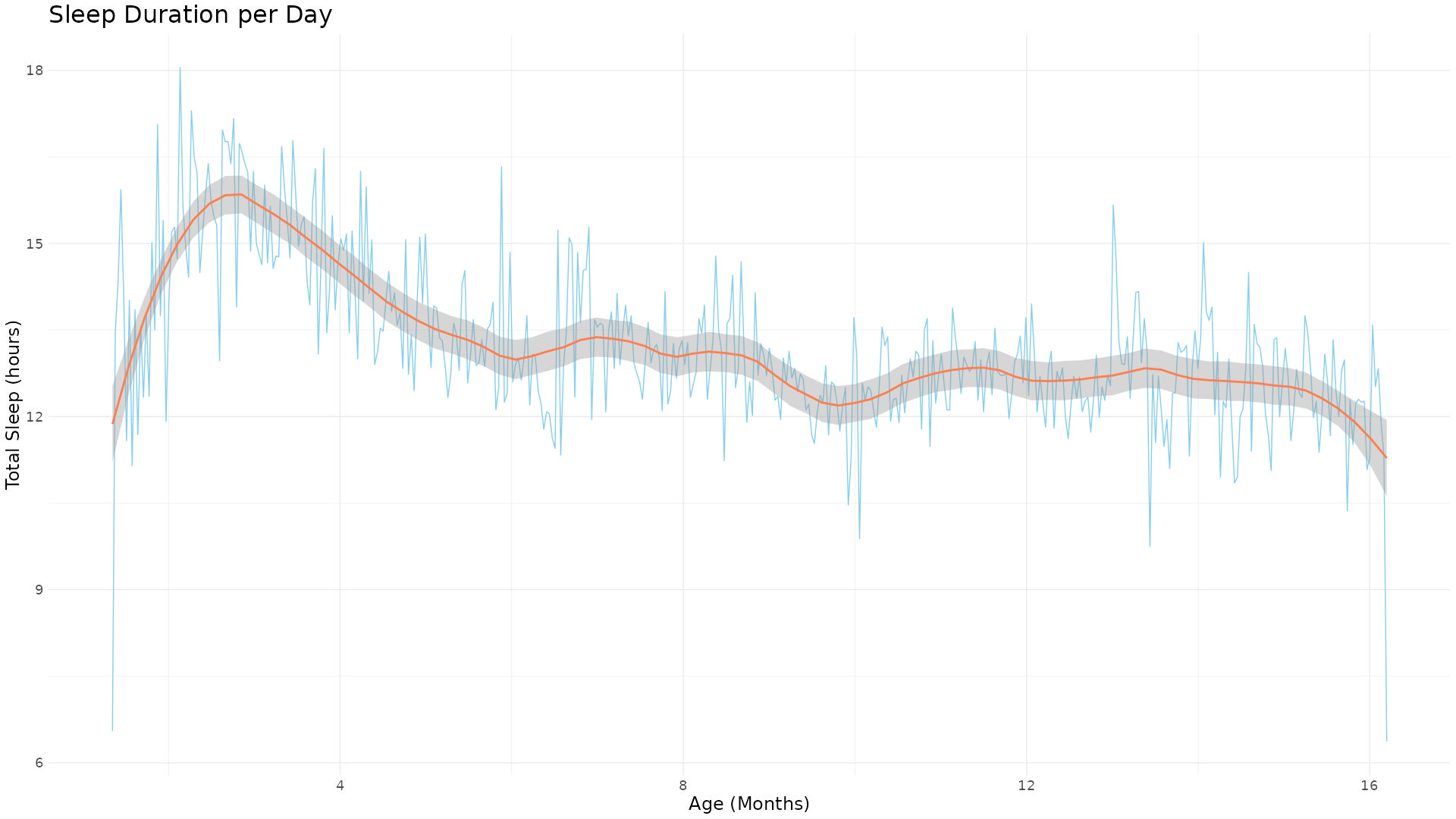 Sleep analysis in R language