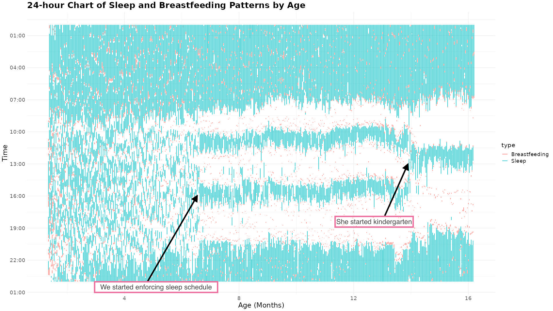 Sleep analysis in R language